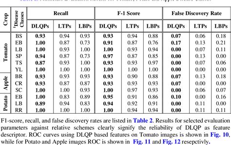 Table 1 From Plants Disease Phenotyping Using Quinary Patterns As