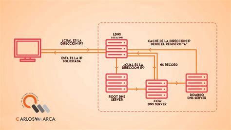 Qué es DNS Definición y cómo funciona en el