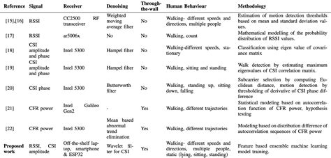 Table I From A Machine Learning Approach To Passive Human Motion