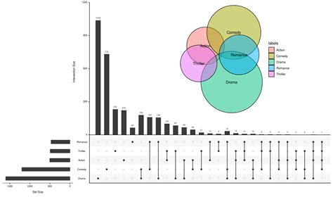 转换upset图为ggplot对象