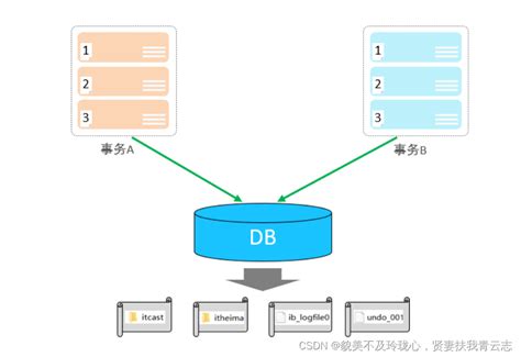 Mysql数据库 事务 Csdn博客