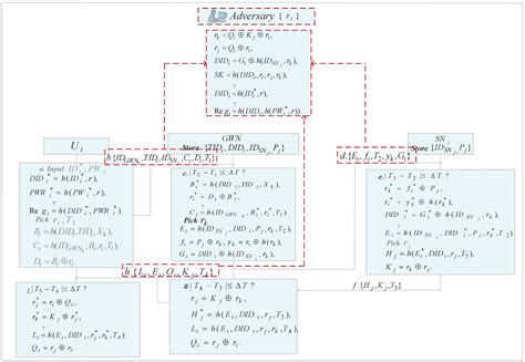 Sensors Free Full Text An Energy Efficient Mutual Authentication And Key Agreement Scheme