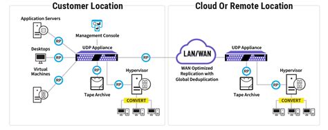 UDP Appliances Protect Critical Data Arcserve Soft Solutions