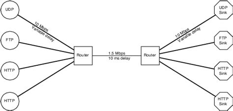 Figure 1 From An Evaluation Framework For Active Queue Management