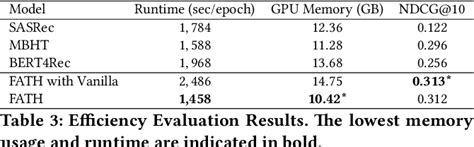 Figure 1 From A Flash Attention Transformer For Multi Behaviour Recommendation Semantic Scholar