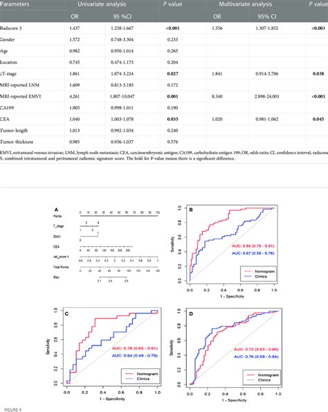 Univariate And Multivariate Logistic Regression Analysis For Clinical
