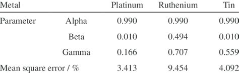 Holt Winters Multiplicative Seasonality Model Applied On A Time Series Download Table