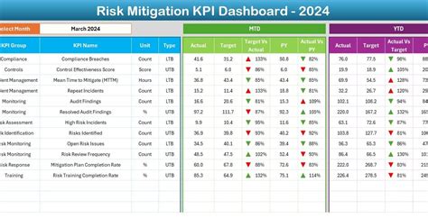 Risk Mitigation KPI Dashboard In Excel PK An Excel Expert