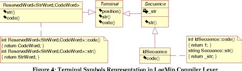 Figure 4 From Using Design Patterns For A Compiler Modeling For Posing Disjunctive Optimization
