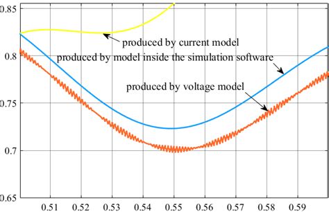 The Enlarged Waveform With Step Working At T05 Download Scientific Diagram