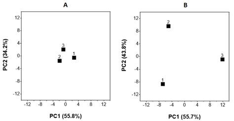 Principal Coordinates Analysis Plots For Comparison Of The Microbial