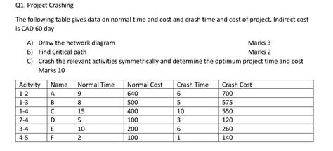 Solved Q Project Crashing The Following Table Gives Data Chegg