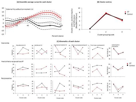 A Ensemble Averages Of Cluster 1 Black Cluster 2 Red And Cluster Download Scientific