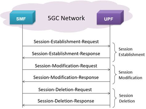 5g N4 Interface Emulator Gl Communications