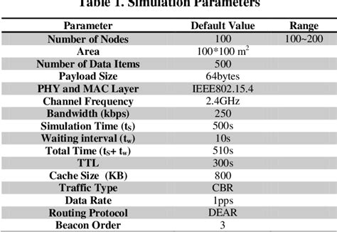 Table 1 From Reliability And Energy Efficiency Of Dear Protocol With Cooperative Caching In