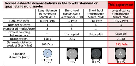 World Record Transmission Of Terabit S Over Km Distance Coupled Core Multi Core
