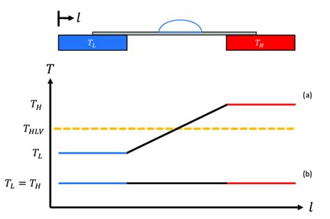 A Constant Gradient Temperature Profile One Tec Is Held At T H T