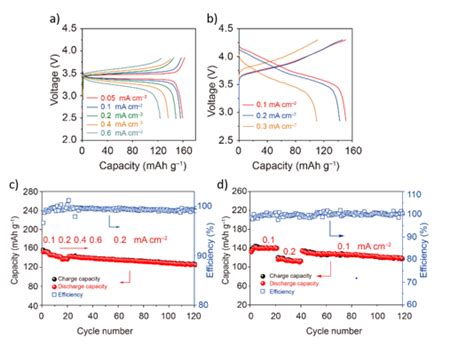 Ut Technology A Low Cost And Effective Additive For Polymer Electrolytes In Rechargeable All