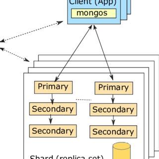 Components Of The Architecture Used By MongoDB To Be Deployed On A Download Scientific Diagram