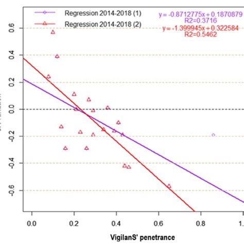 Graph Of Influential Points 2014 2018 Dfbetas Download Scientific