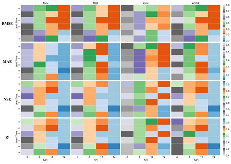 Short Term Drought Forecast Across Two Different Climates Using Machine Learning Models
