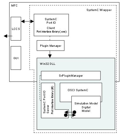 A SystemC Based Virtual Prototyping Methodology For Embedded Systems