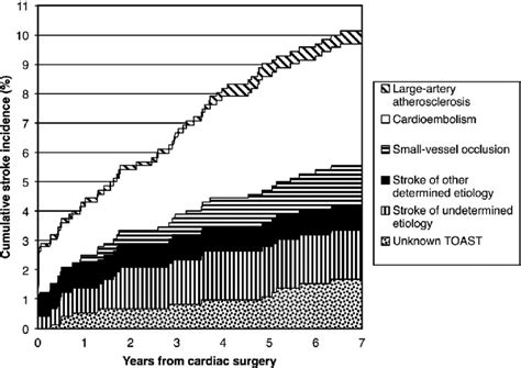 Cumulative Stroke Incidence According To Toast Classification Of