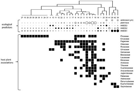 ecological variables used in variation partitioning at the top a
