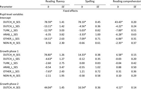 Three Level Piecewise Growth Models With Pupils Social Ethnic Download Table
