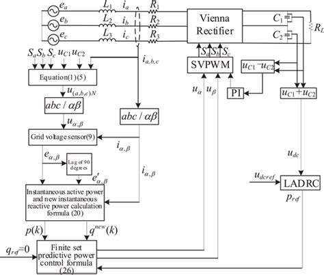 Double Closed‐loop Control Strategy For Three‐phase Vienna Rectifier