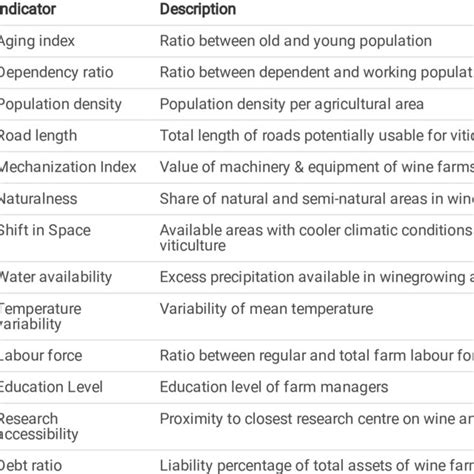 Indicators Of Adaptive Capacity Download Scientific Diagram