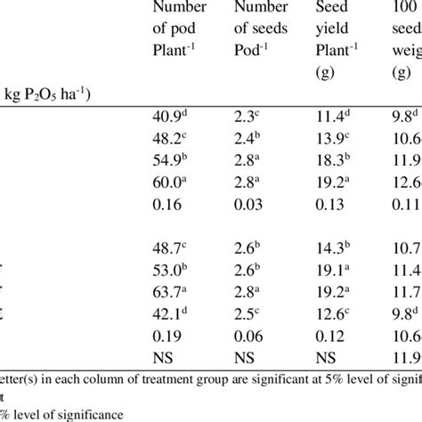Effects Of Phosphorus And Variety On The Yield Parameters Of Soybean In