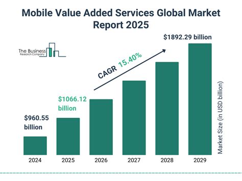Mobile Value Added Services Market Size And Forecast To 2034
