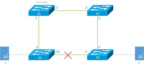 Ethernet STP Topology Change And The Behaviour Of Ethernet Daniels Networking Blog