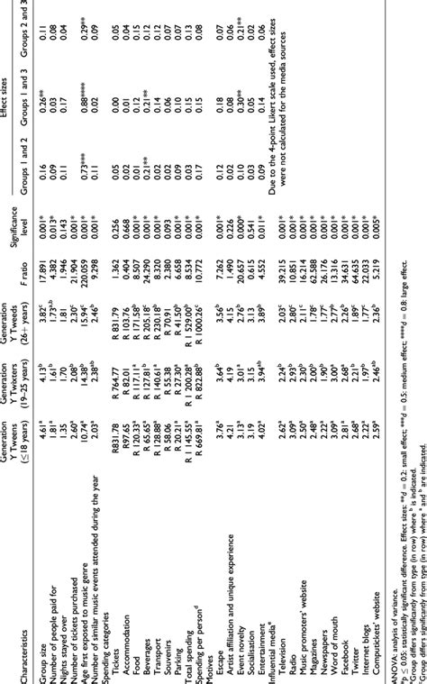 Anova And Tukeys Post Hoc Multiple Comparison Results For