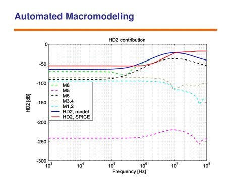 Ppt Automated Synthesis And Modeling Of Analog And Mixed Signal Systems Powerpoint