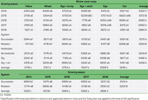 Winter Cover Crop Aboveground Biomass Production Kg Ha 1 At Download Scientific Diagram