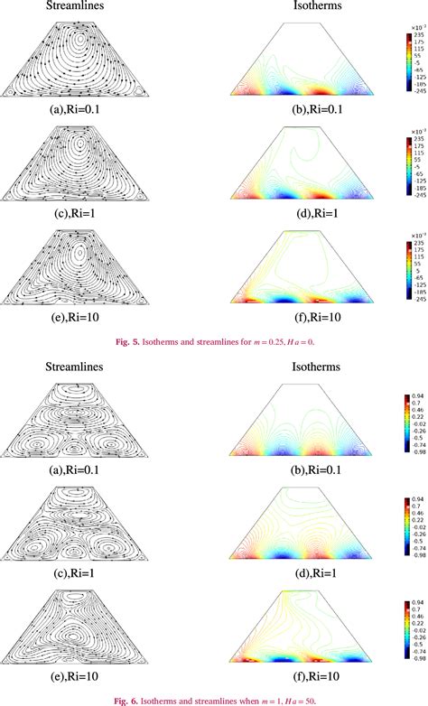 Figure 5 From Finite Element Analysis Of Mixed Convection Flow In A