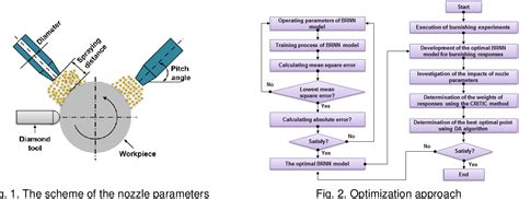Figure 1 From Ecological Design Optimization Of Nozzle Parameters For