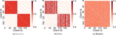 Figure 2 From Decentralized Federated Learning Of Deep Neural Networks