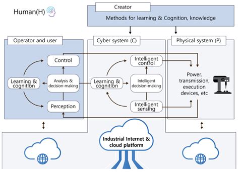 The Structure Of Our Smart Factory Monitoring System Download Scientific Diagram