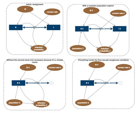 Si Example Of Formulations Insight Maker
