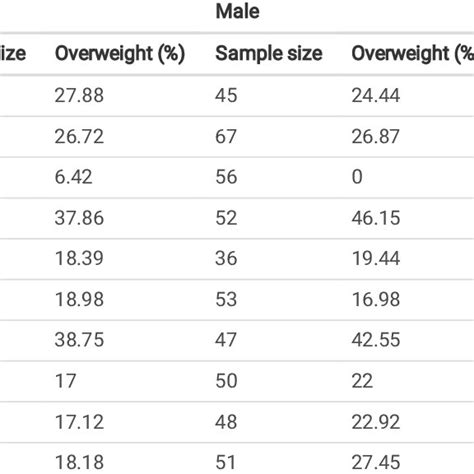 Sample Size And Obesityoverweight Prevalence By Center And Sex Download Scientific Diagram