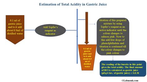 Lab Monk On Linkedin Estimation Of Total Acidity In Gastric Juice