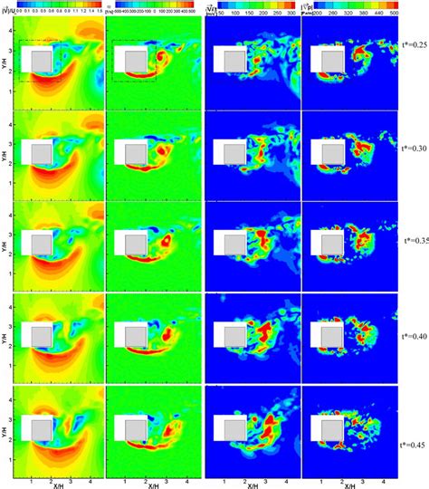 Instantaneous Velocity Vorticity Eulerian Acceleration And Pressure