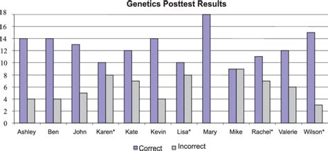 Number Of Correct And Incorrect Responses On Post Test Biology Majors Download Scientific