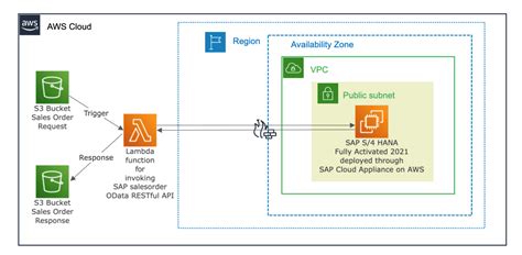 Seamless Integration Aws Lambda With Sap S4hana