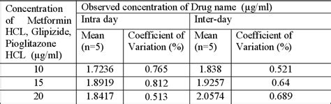 Table 2 From Devlopement And Validation Of Uv Visible