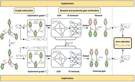 Influence Maximization Via Graph Neural Bandits Proceedings Of The 30th Acm Sigkdd Conference