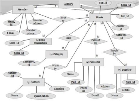 Library Management System Diagram